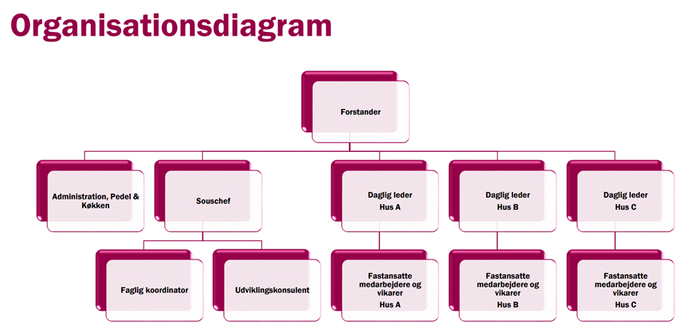 organisationsdiagram - lykkemarie